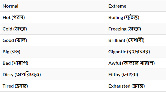 Expressing Normal and Extreme Situation with Examples | Grammar Hub